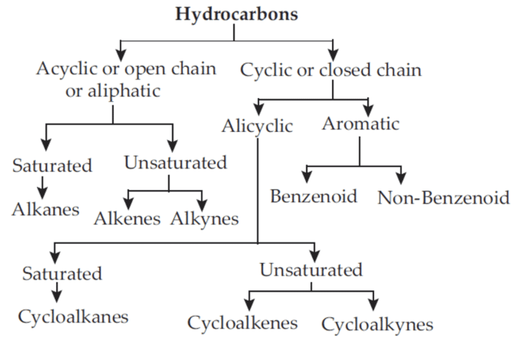 Hydrocarbons: Classification, Properties, Preparation & Uses - Notes ...