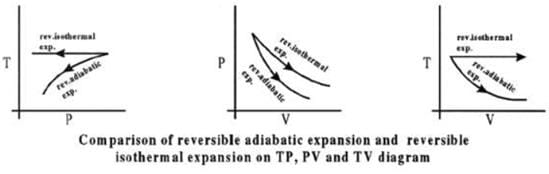 Adiabatic Expansion: Reversible & Irreversible | Chemistry Class 11 - NEET