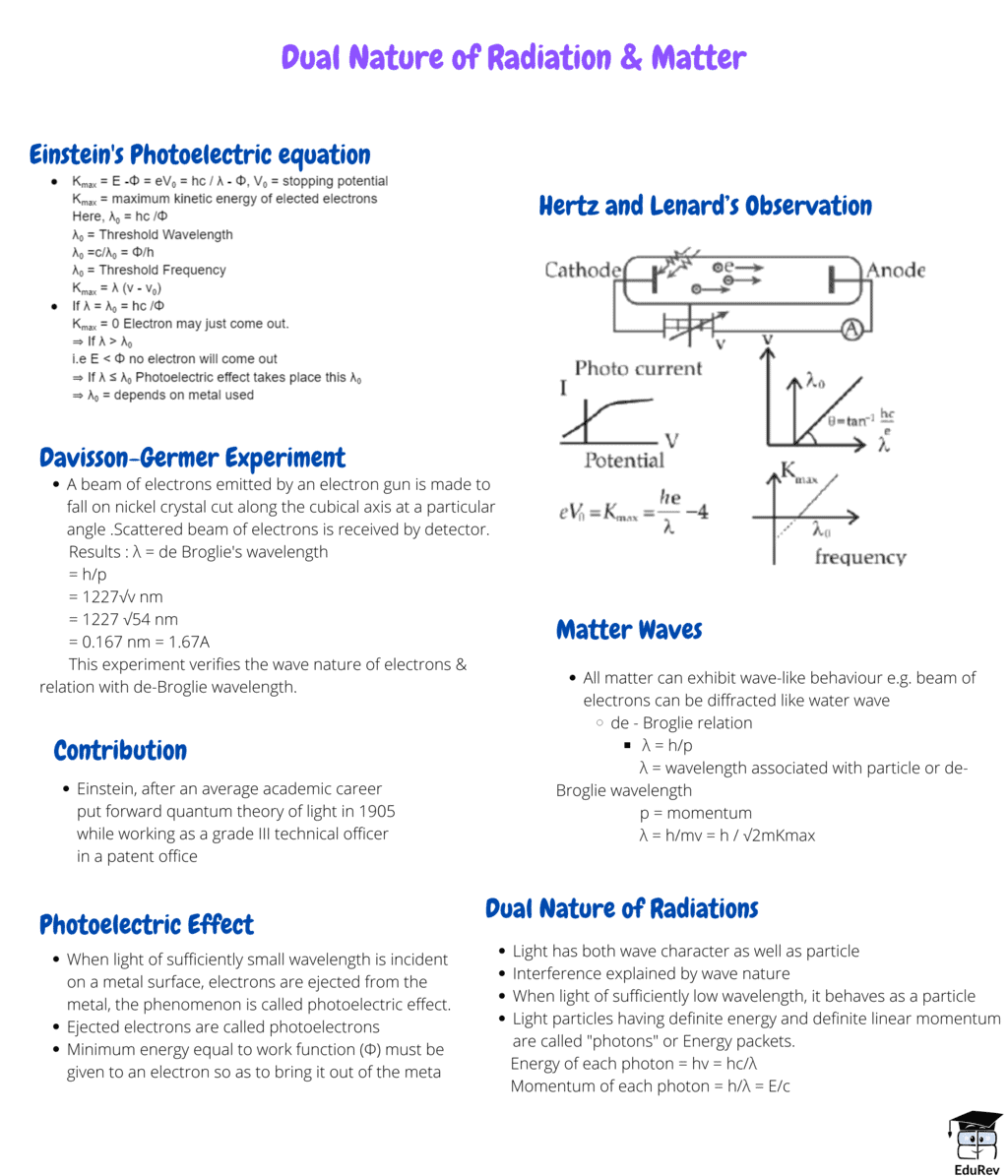 Mindmap: Dual Nature of Radiation and Matter - Physics Class 12 - NEET ...