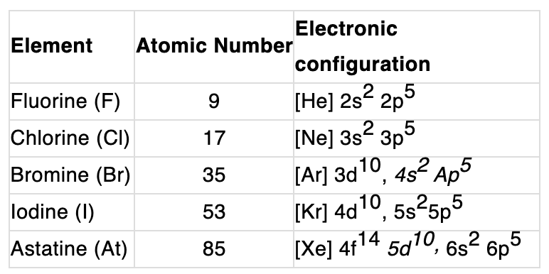 Group 17 Elements: Halogens Family - Chemistry Class 12 - NEET PDF Download