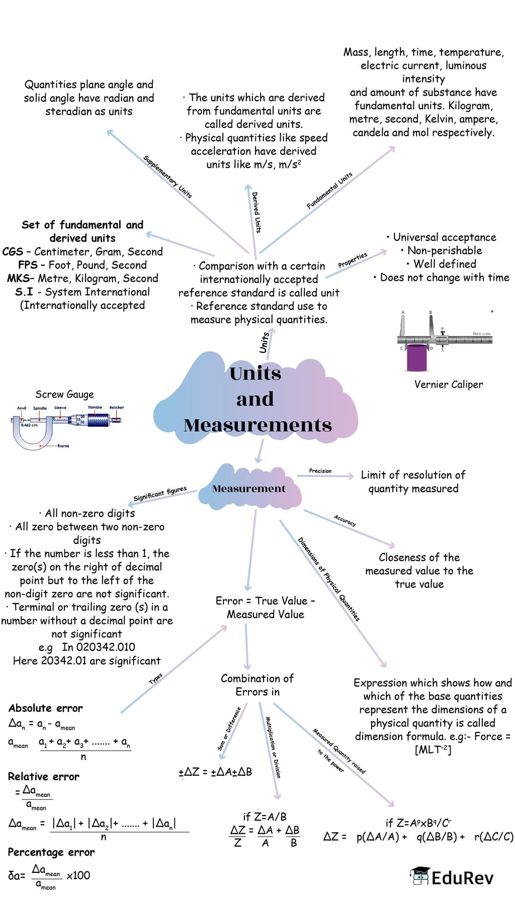 Mindmap: Units and Measurements - Physics Class 11 - NEET PDF Download