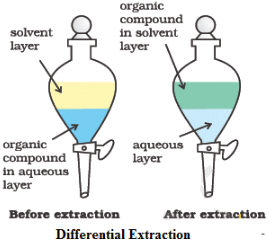 Methods of Purification of Organic Compounds - Chemistry for JEE Main ...