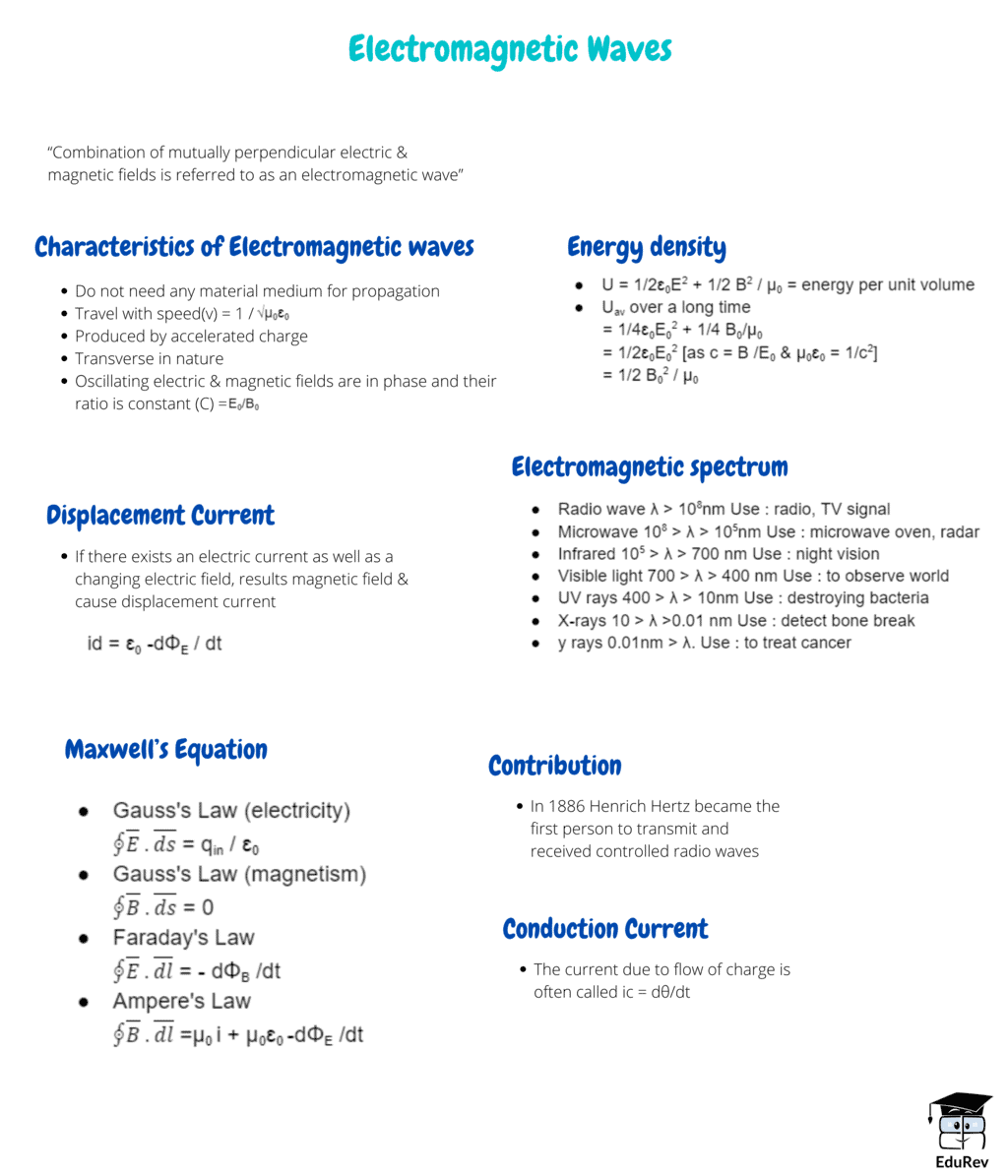 Mindmap: Electromagnetic Waves - Physics Class 12 - NEET PDF Download