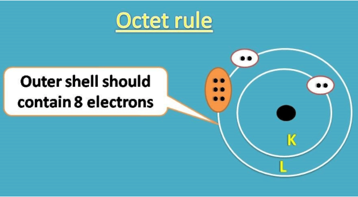 Lewis Theory and Octet Rule - JEE PDF Download