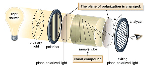 What are Optical Isomers? - Chemistry for JEE Main and Advanced PDF Download