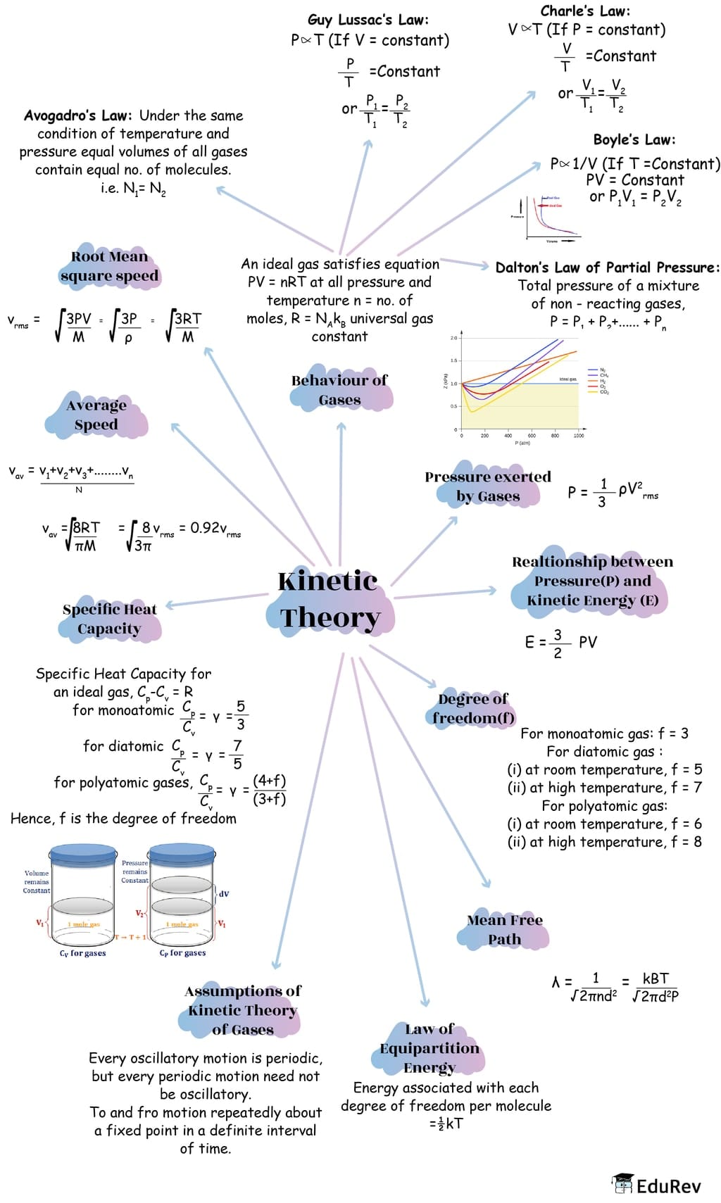 Mindmap: Kinetic Theory of Gases - Physics Class 11 - NEET PDF Download
