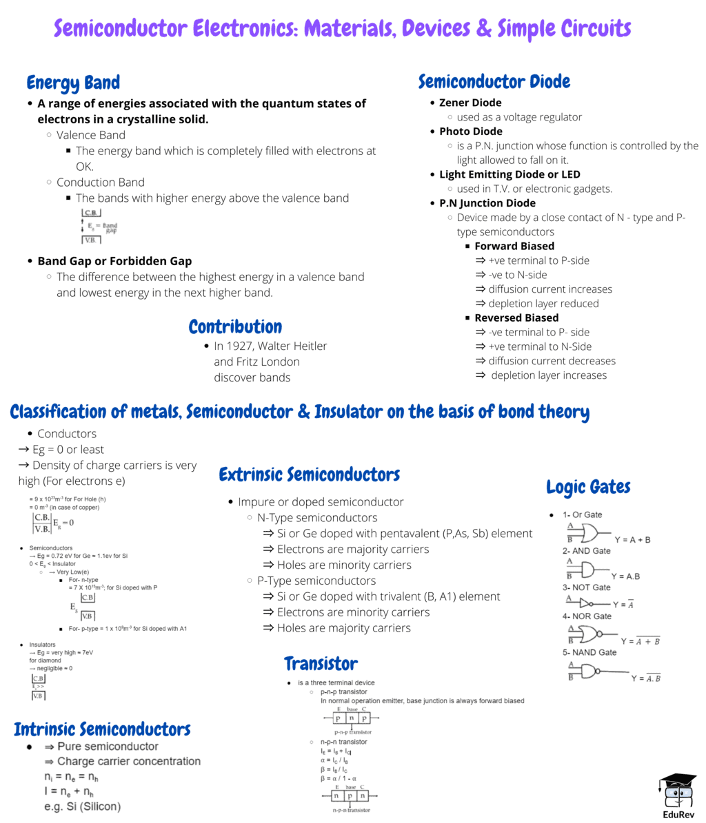 Mindmap: Semiconductor Electronics: Materials, Devices and Simple Circuits - Physics Class 12 ...