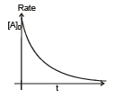 Integrated Rate Equations: Zero, First and Second Order Reactions ...