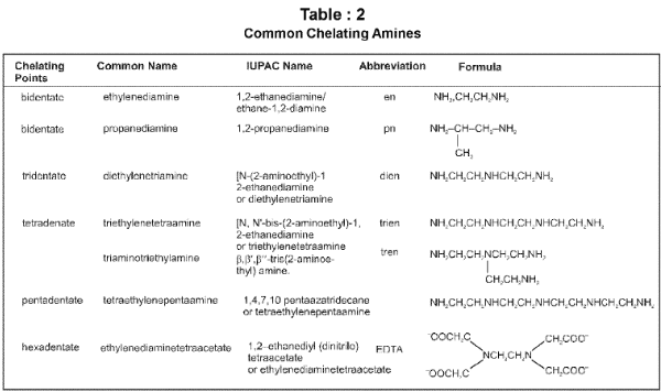 Important Coordination Compounds Formulas for JEE and NEET