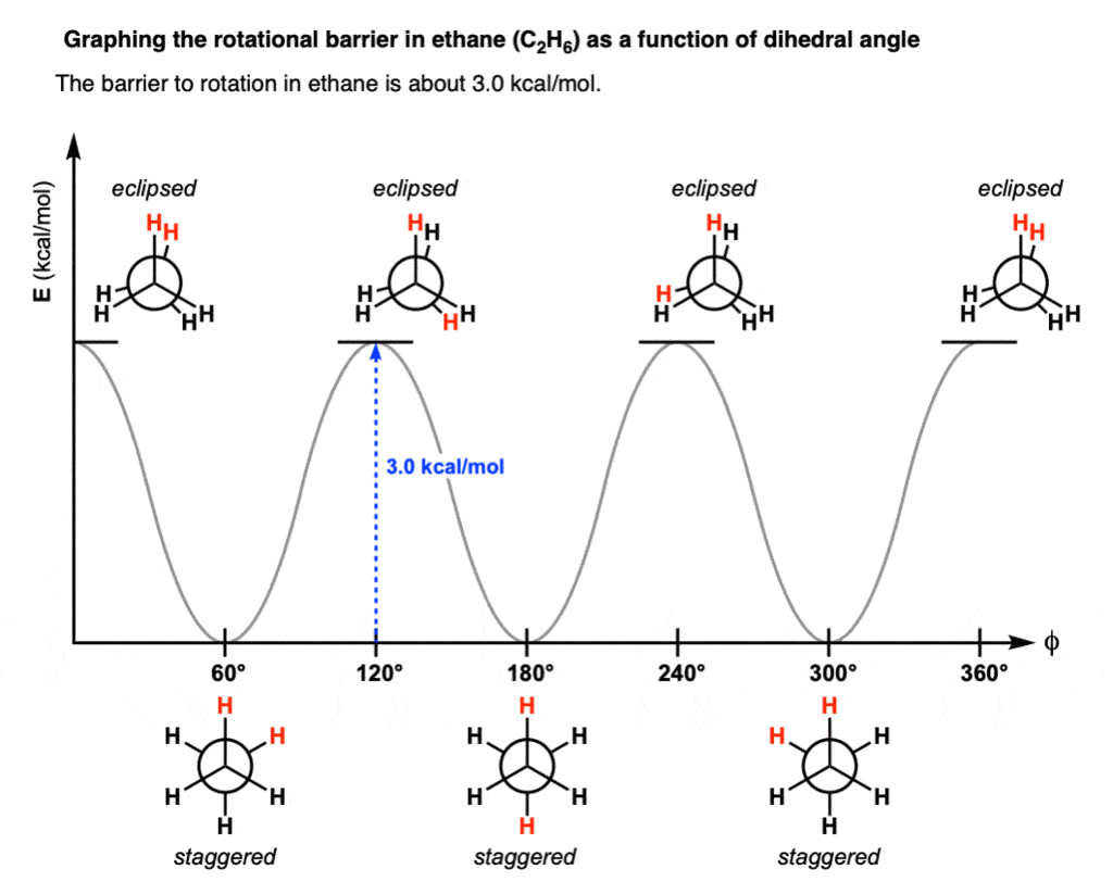 Conformational Isomerism - Chemistry Class 11 - NEET PDF Download
