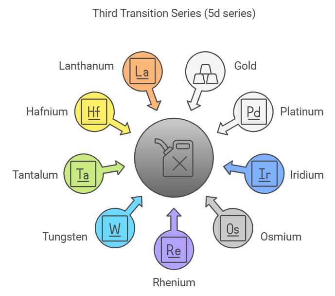Mnemonics: D and F- Block - Chemistry Class 12 - NEET PDF Download