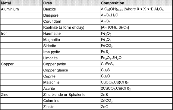 Important Metallurgy Formulas for JEE and NEET