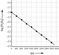 NCERT Solutions Class 12 Chemistry Chapter 3 - Chemical Kinetics