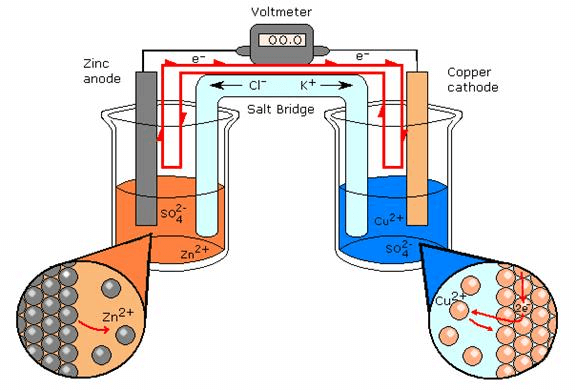 Daniell Cell and Galvanic Cell - Chemistry Class 12 - NEET PDF Download