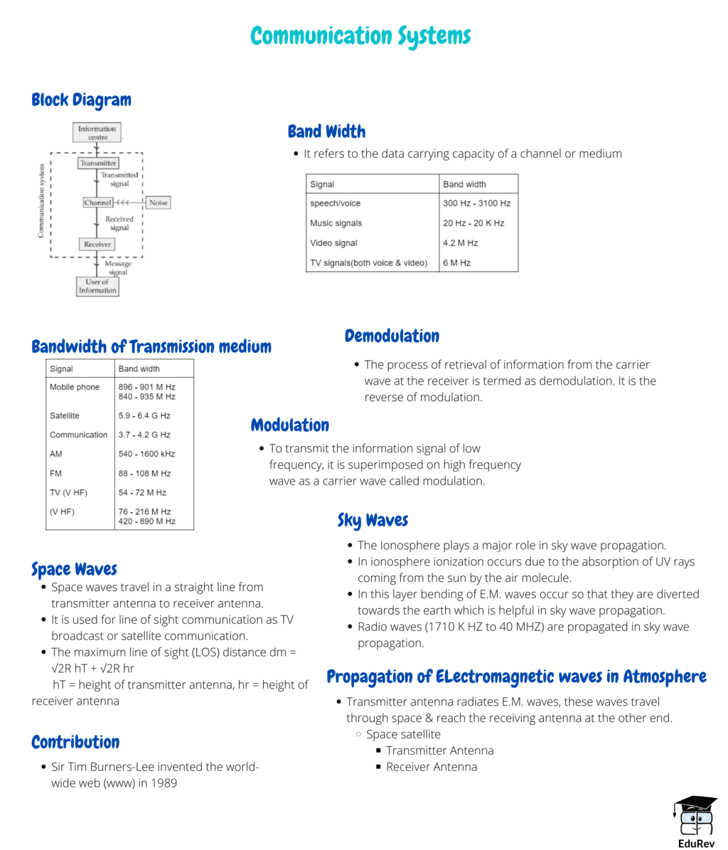 Mindmap: Communication Systems - Physics Class 12 - NEET PDF Download