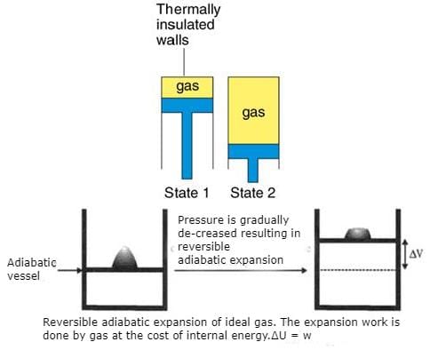 Adiabatic Expansion: Reversible & Irreversible | Chemistry Class 11 - NEET