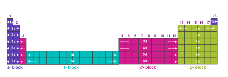 Periodic Table