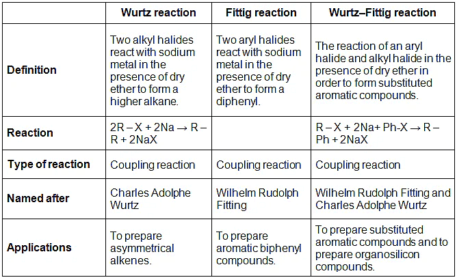 Wurtz Fittig Reaction - JEE PDF Download