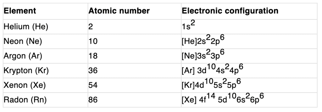 Group-18: Inert Gases - Chemistry Class 12 - NEET PDF Download