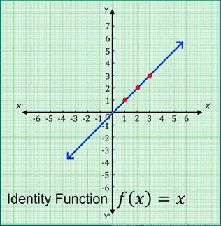 Real Valued Functions - Mathematics (Maths) for JEE Main and Advanced ...
