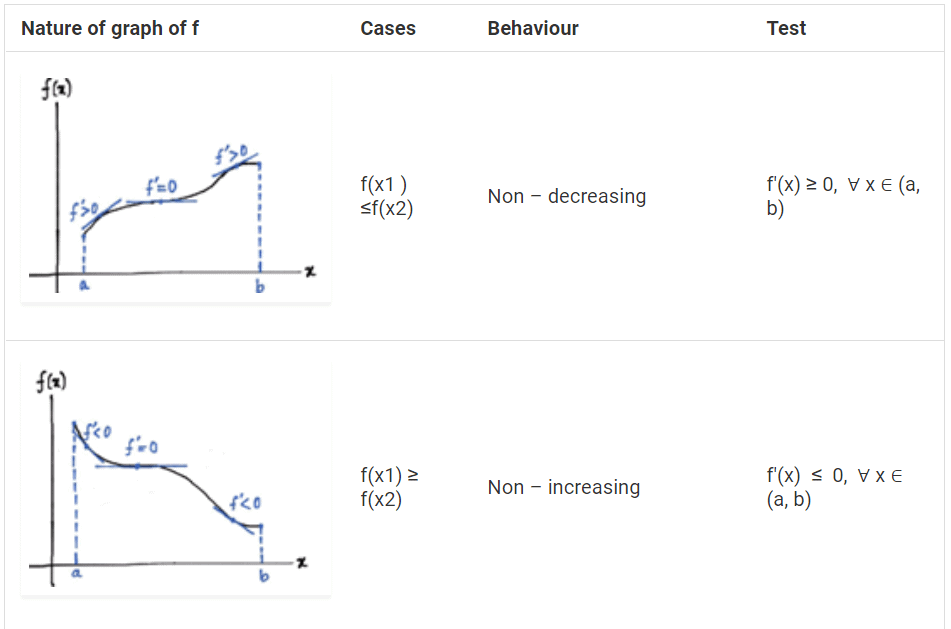 Increasing and Decreasing Functions and Monotonicity - Mathematics (Maths) for JEE Main and ...