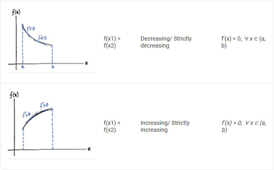 Increasing and Decreasing Functions and Monotonicity - Mathematics (Maths) Class 12 - JEE PDF ...