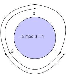 Modulo Arithmetic - Applied Mathematics for Class 12 - Commerce PDF ...