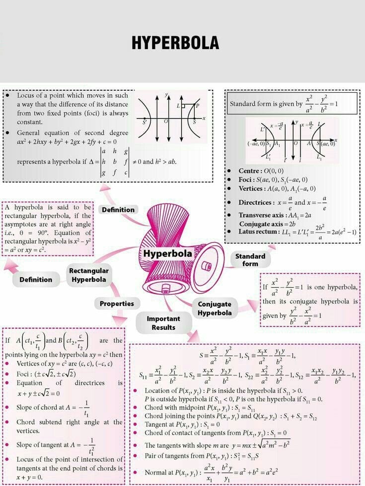 Mindmap: Hyperbola - Mathematics (Maths) for JEE Main and Advanced PDF Download