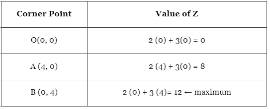 Important Questions: Linear Programming - Mathematics (Maths) Class 12 ...