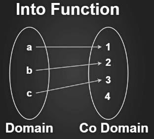 Types of Functions - Mathematics (Maths) Class 12 - JEE PDF Download