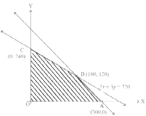 Important Questions: Linear Programming - Mathematics (Maths) Class 12 ...