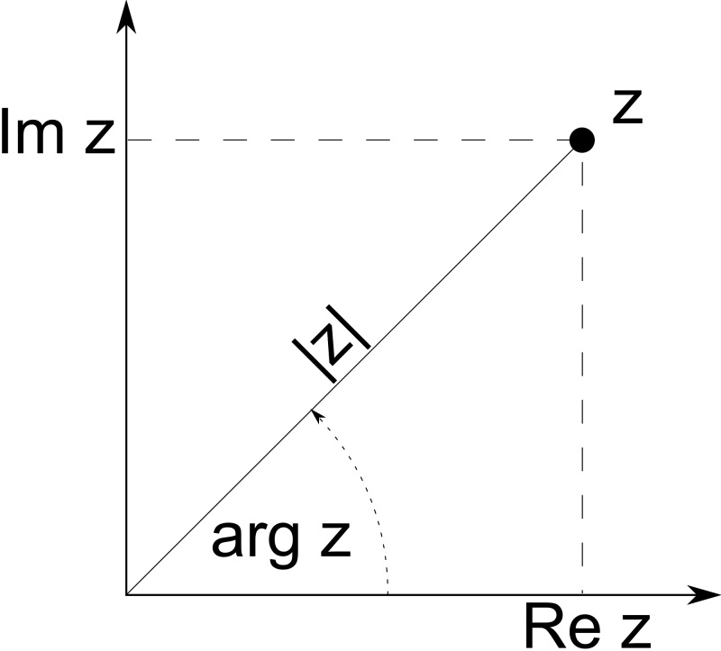 Argand Plane and Polar Representation - Mathematics for NDA PDF Download