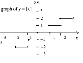 Important Functions Formulas Formulas for JEE and NEET