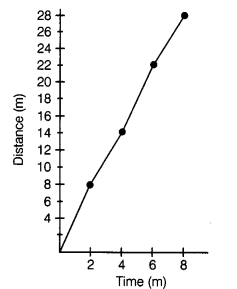 Class 7 Science Chapter 9 Question Answers - Motion and Time