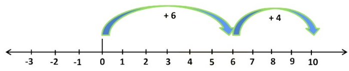 Integers Class 7 Notes Maths Chapter 1 Free PDF