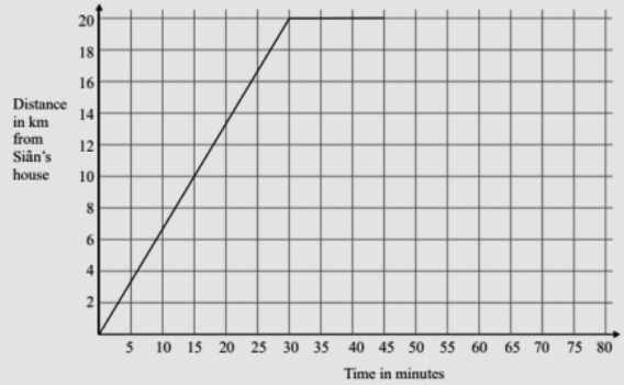 Class 7 Science Chapter 9 Question Answers - Motion and Time