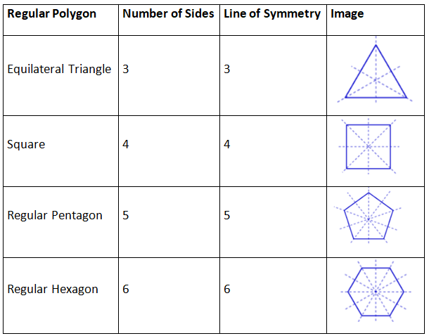 Symmetry Class 7 Notes Maths Chapter 12 Free PDF