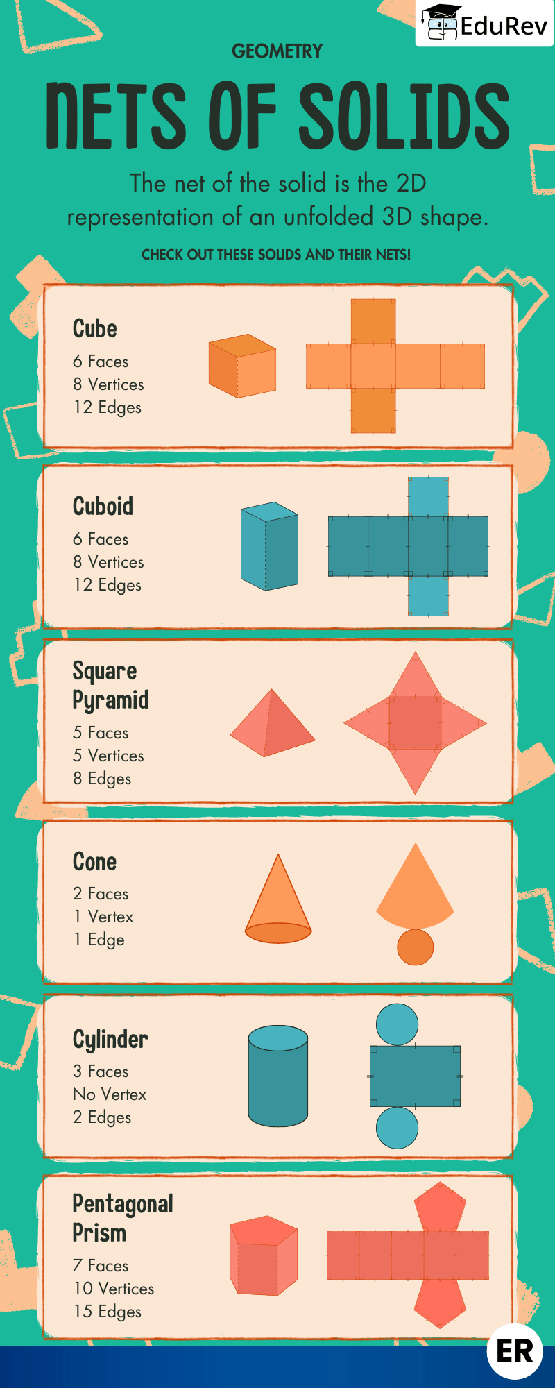 Infographics: Visualising Solid Shapes - Mathematics (Maths) Class 7 PDF Download