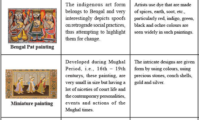 Art and Architecture - GK Olympiad for Class 6 PDF Download