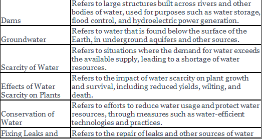 Water: A Precious Resource Class 7 Notes Science Free PDF