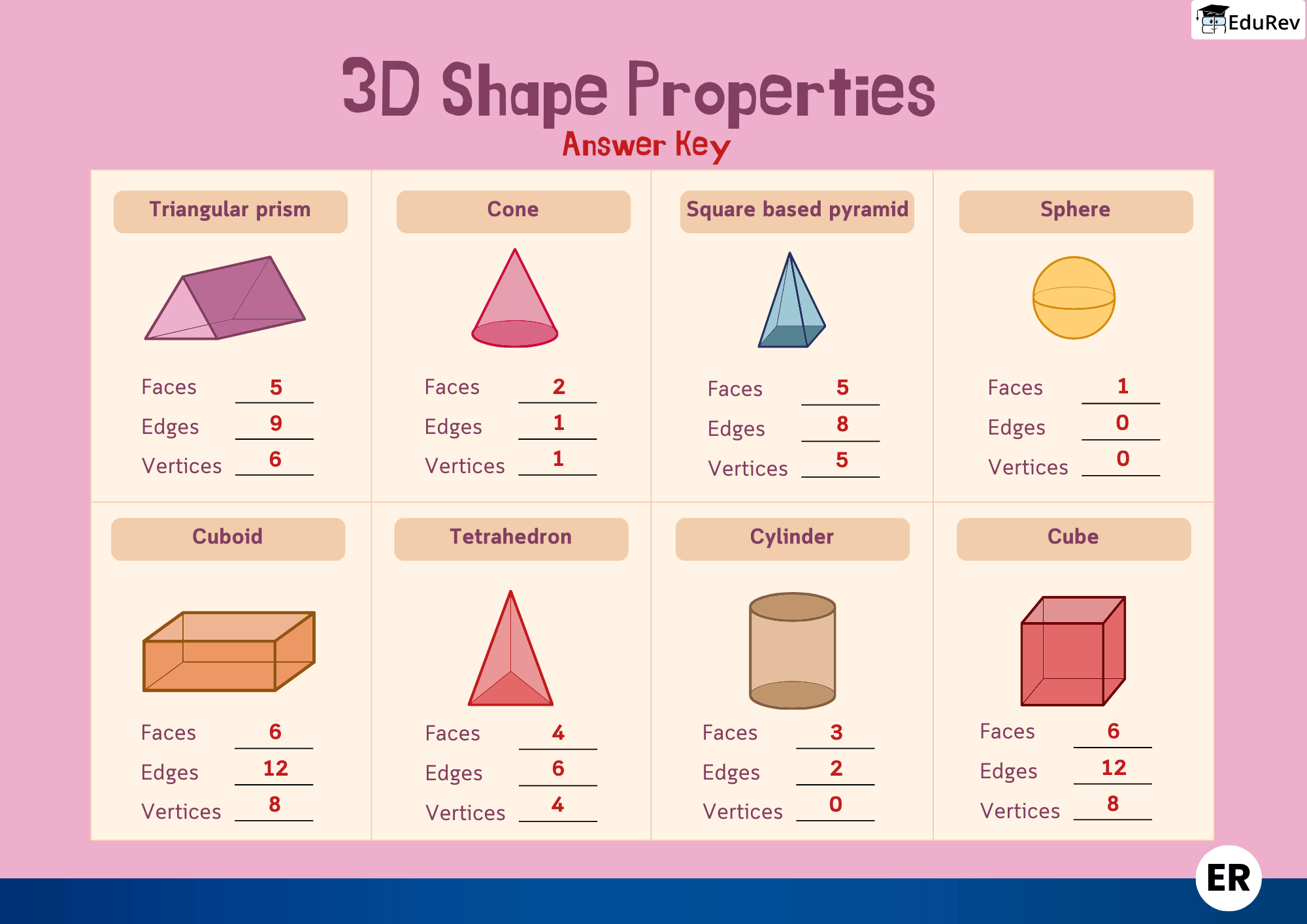 Infographics: Solid Shapes - Mathematics (Maths) Class 7 PDF Download