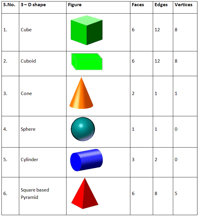 Visualising Solid Shapes Class 7 Notes Maths Free PDF