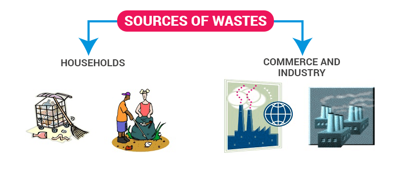 Waste And Sources of Waste, (Class 6) PDF Download