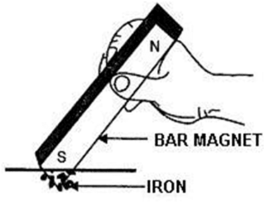MCQ and Extra Questions: Fun with Magnets - Science Class 6 PDF Download