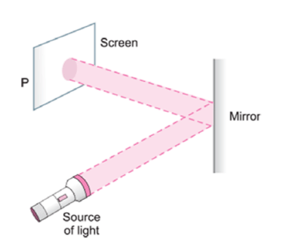 MCQ and Extra Question: Light, Shadows and Reflections - Science Class ...