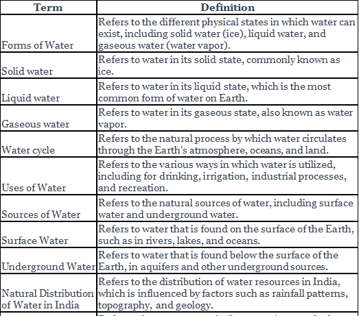 Water: A Precious Resource Class 7 Notes Science Free PDF