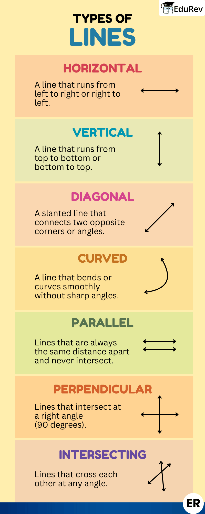 Infographics: Types of Lines - Mathematics (Maths) Class 7 PDF Download
