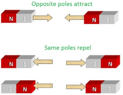 Class 6 Science Chapter 10 Question Answers - Fun with Magnets