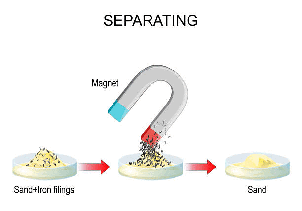 Methods of Separation in Everyday Life Chapter Notes - Science Class 6 ...