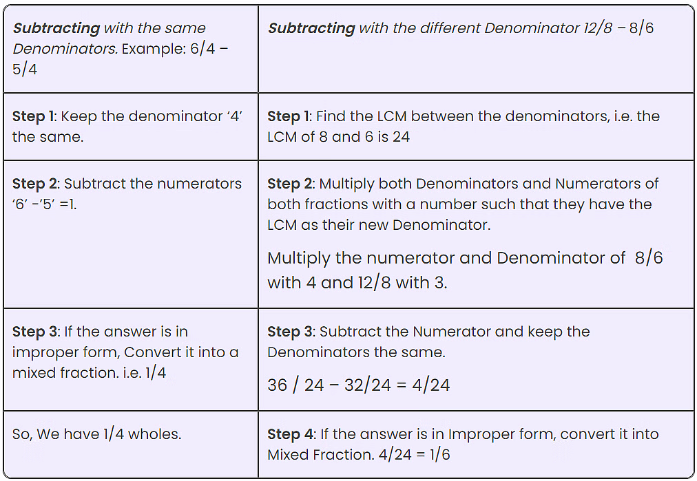 Important Formulas: Fractions - Mathematics (Maths) Class 6 PDF Download